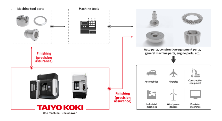 Supporting Daily Life Behind the Scenes: TAIYO KOKI’s Technologies in ...